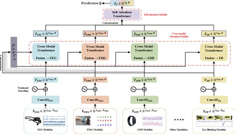 Figure 3 From Husformer A Multi Modal Transformer For Multi Modal