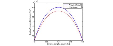 Comparison Between The Analytical Linear Elastic And Abaqus Nonlinear Download Scientific