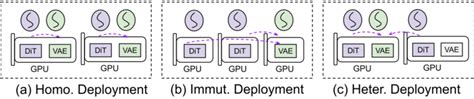 논문 리뷰 Ddit Dynamic Resource Allocation For Diffusion Transformer Model Serving
