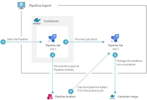 Containerised Cicd Pipelines With Azure Devops