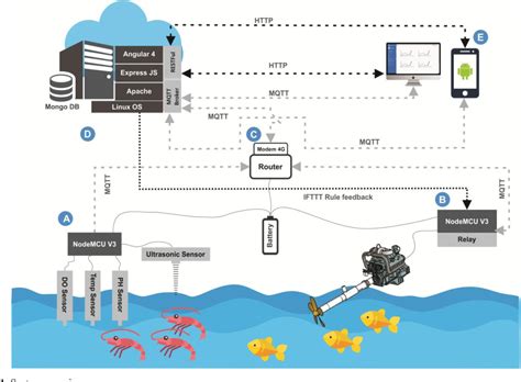 Figure 1 From Design And Development Of Smart Aquaculture System Based On Ifttt Model And Cloud
