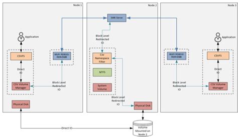 Cluster Shared Volume Csv Inside Out Microsoft Community Hub