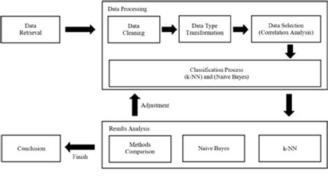 Figure 1 From Comparison Of K Nearest Neighbor And Naive Bayes Methods For Snp Data