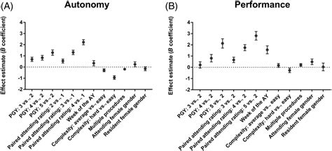 The Fixed Effect Estimates For The Model Used To Predict Resident