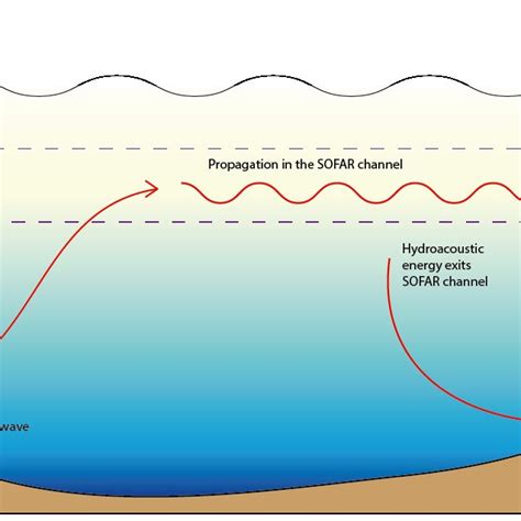 A Cartoon Showing The Generation Propagation And Detection Of A Download Scientific Diagram