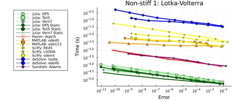 Ode Solver Multi Language Wrapper Package Work Precision Benchmarks Matlab Scipy Julia
