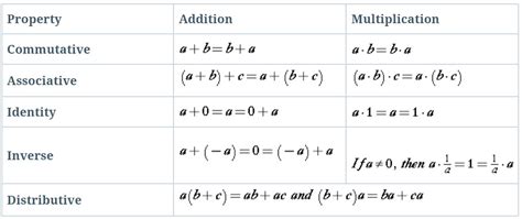 Inverse Property Of Addition