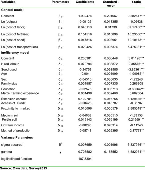 Mle For Parameters Of Stochastic Frontier Cost Function And
