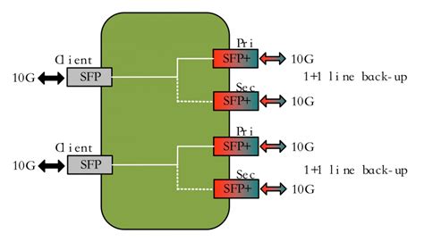 wdm system 10g ocp key2optics total otn solutions