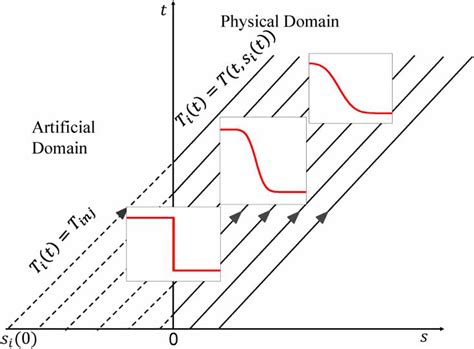 the extended domain and the characteristic lines in the injection