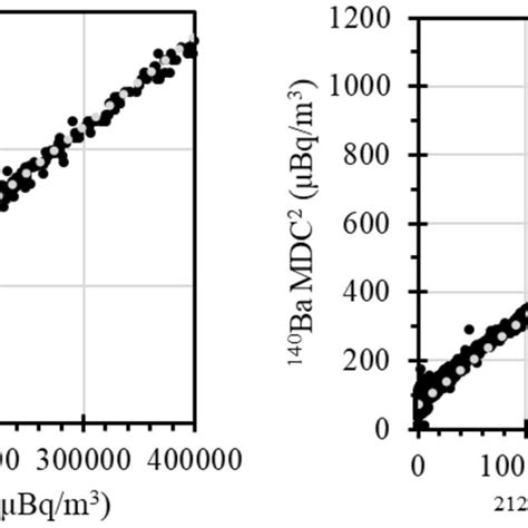 The Square Of Measurement Mdcs For ¹³¹i Left Pane And ¹⁴⁰ba Right