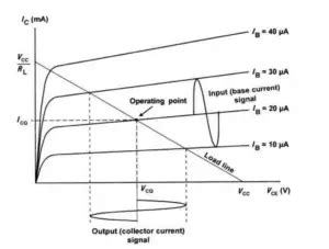 Common Emitter Configuration Of BJT