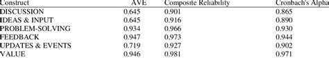 Construct Level Statistics For Convergent Validity Download Table