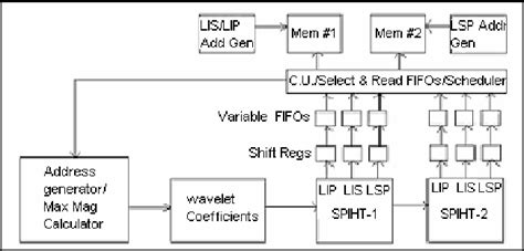 Figure 1 From Hardware Modeling And Implementation Of Modified Spiht