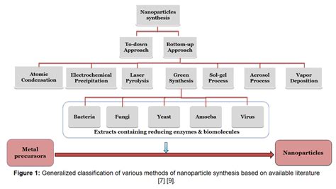 Generalized Classification Of Various Methods Of Nanoparticles Download Scientific Diagram