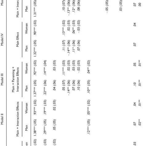 Heirarchical Regression Analysis Depicting The Results Of Main And
