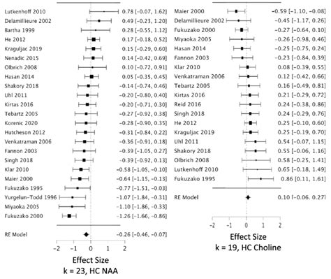 forest plots of effect sizes for hippocampal naa and choline datasets