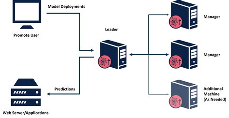 An Overview Of Promote S Architecture Alteryx Community