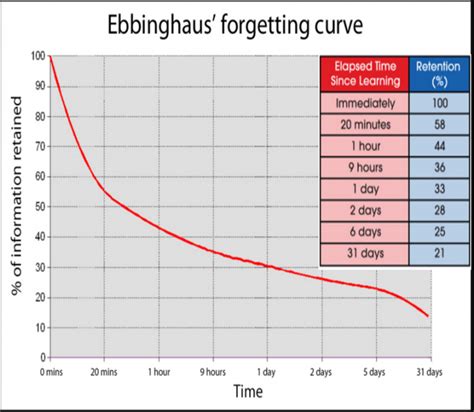 Ebbinghaus Forgetting Curve E2e Itsm Consulting
