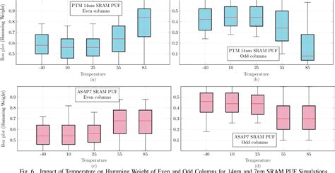 Figure 1 From Modeling And Analysis Of Sram Puf Bias Patterns In 14nm And 7nm Finfet Technology