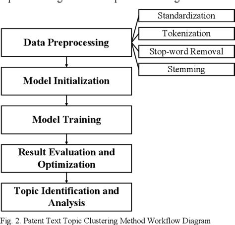 figure 2 from application of the lda lstm seq bert model in identifying prime core patents