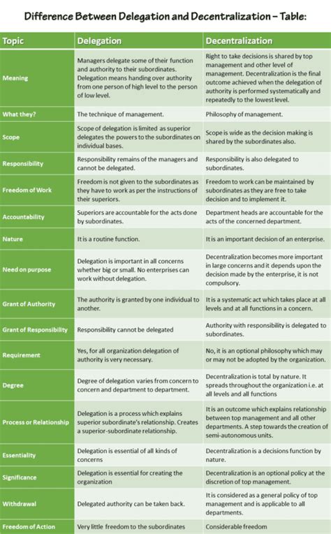 Difference Between Delegation And Decentralization Ilearnlot