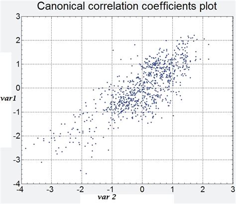 what does the plot of coefficients of canonical correlation