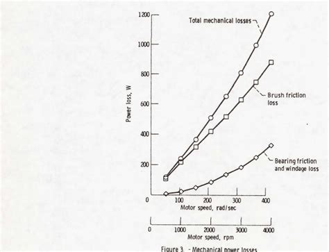 Figure From Summary Of Electric Vehicle Dc Motor Controller Tests Semantic Scholar