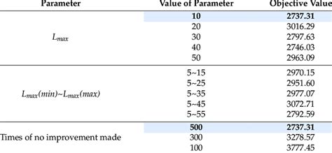 Result Of The Sa Parameter Experiment Download Scientific Diagram