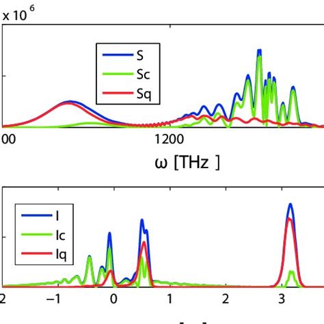 A The Spectral Density And B The Temporal Intensity Of The Incident Download Scientific