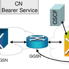 3GPP End To End QoS Architecture Download Scientific Diagram