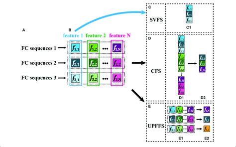 An Intuitive Explanation For Three Feature Selection Strategies
