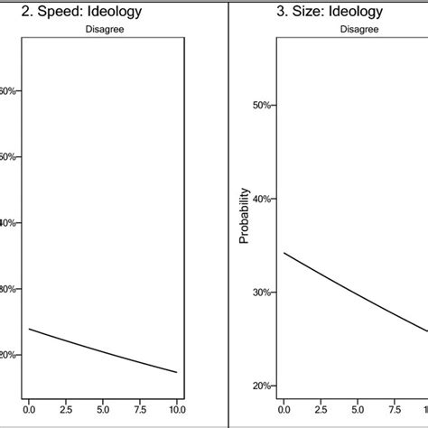 Predictions From Ordered Logit Models 1 4 7 10 Table 2 Download Scientific Diagram