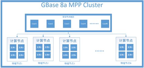 Gbase 8a Mpp多实例方案简介 墨天轮