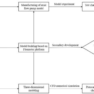 Flow Chart Of Transition Process Simulation Strategy Download Scientific Diagram