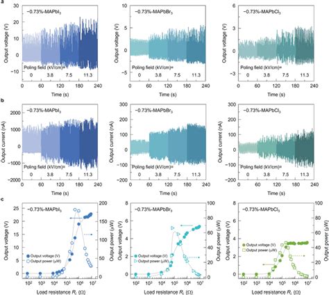 A Output Voltage And B Output Current Generated While Applying Poling