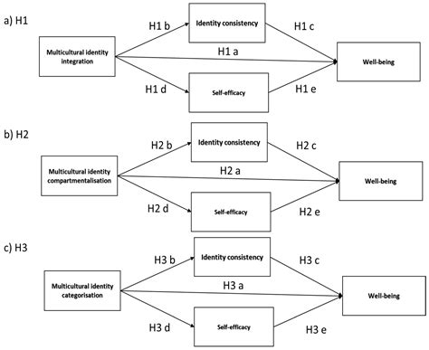 Multicultural Identity Integration Versus Compartmentalization As