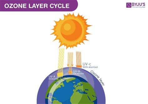 Ozone Layer Importance Ozone Layer Depletion And Its Causes Byjus