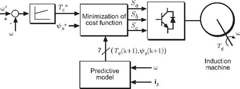 Predictive Torque Control Diagram Download Scientific Diagram