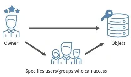 IT Security Access Control Explained