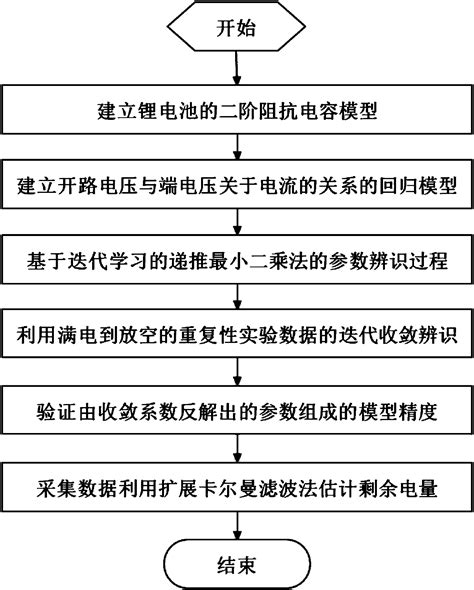 Power Lithium Battery Model Parameter Identifying And Dump Energy Estimating Method Eureka