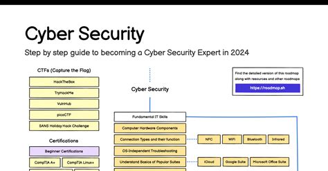 Cyber Security Roadmap Learn To Become A Cyber Security Expert