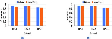 Experimental Results Of The Proposed Model Employing Glove And Word2vec