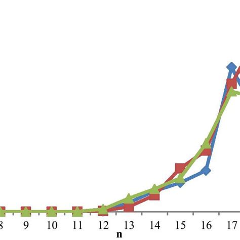 The Average Error Percentage Of The Best Heuristic Algorithm In 3 Sets