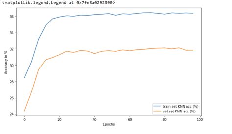Lower Accuracy Even With Batch Norm · Issue 2 · The Ai Summerbyol Cifar10 · Github