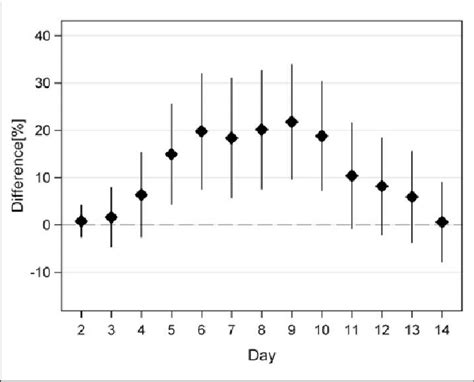 Between Group Differences Ifc − St With 95 Confidence Intervals In