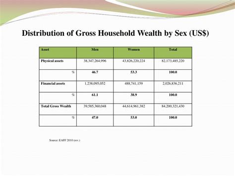 Ppt Gender Asset Ownership And Wealth In Ecuador Powerpoint