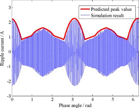 figure 10 from current ripple prediction for three phase pwm converters