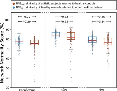 Figure 1 From Analysis Of Structural Brain Network Topology Alterations In Autism And Its
