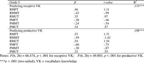 Regression Analyses Explaining Vocabulary Knowledge Download Scientific Diagram